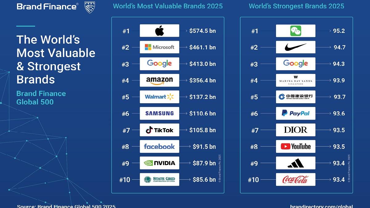 Apple Clinches 2025 Most Valuable Brand In The World - Brand Communicator
